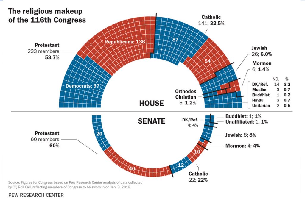 5 facts about the religious makeup of the 116th Congress – Islamic ...