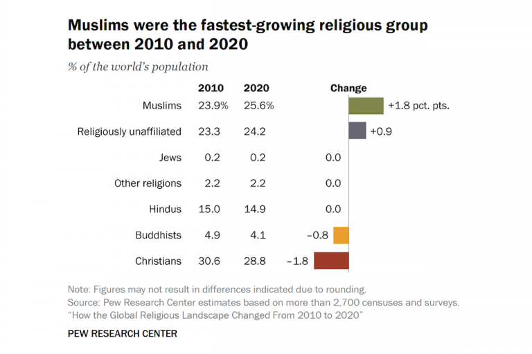 Islam is the fastest growing religion in the world, new study shows ...